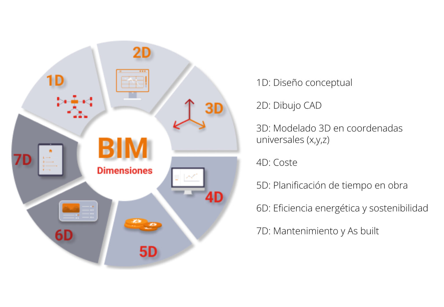 Qué es el BIM y cuál es su aportación en el sector de la construcción